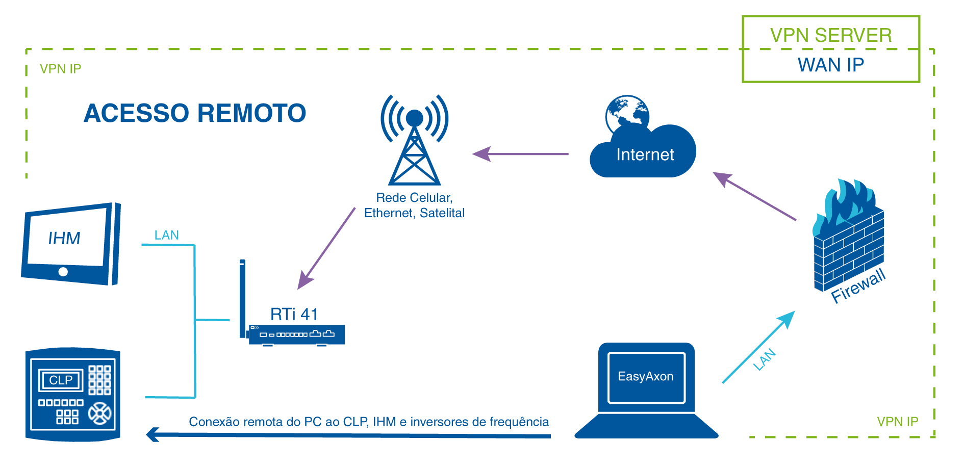 Soluções V2COM para Acesso Remoto - V2COM